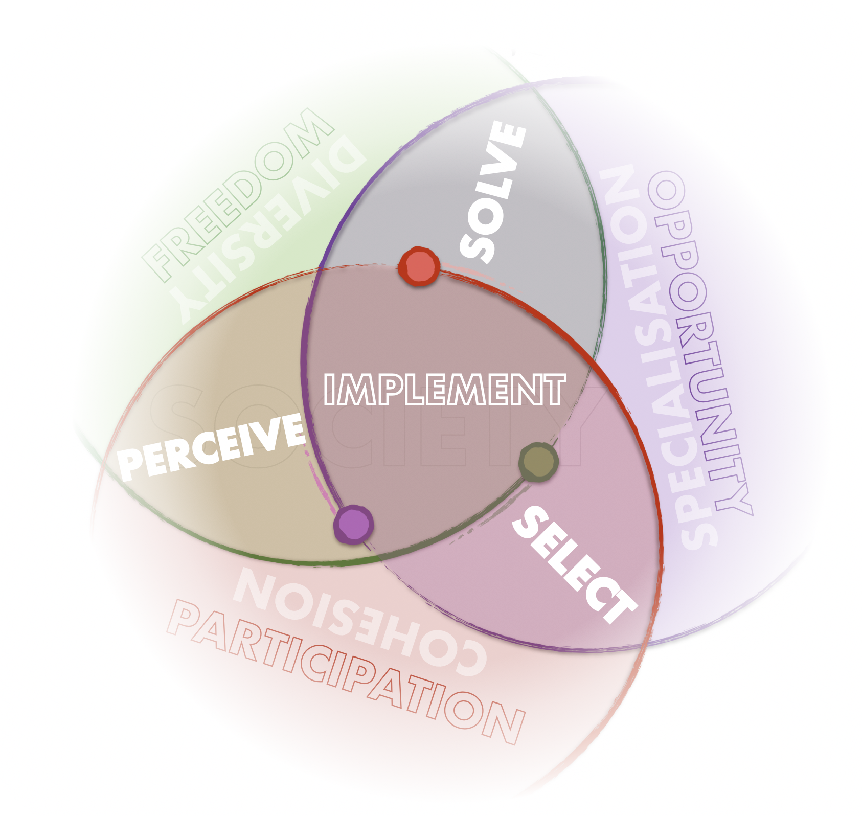 Elements – Proper Change